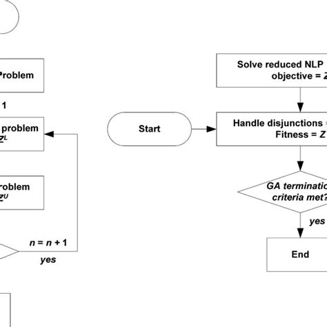 Left Milp Nlp Iterative Solution Approach Right Ga Nlp Framework