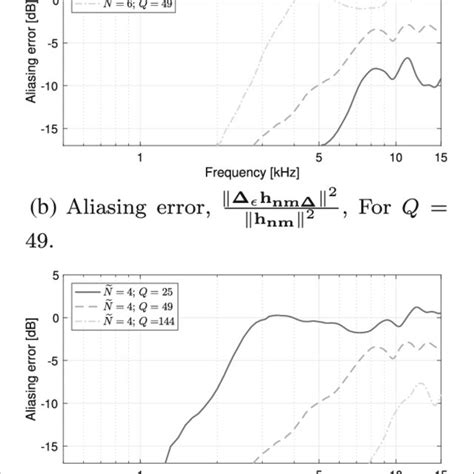 Reconstruction Error L For Left Ear Hrtf Computed Using Eq 12