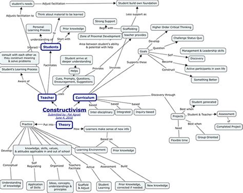 Constructivism Theory Educational Learning Theories