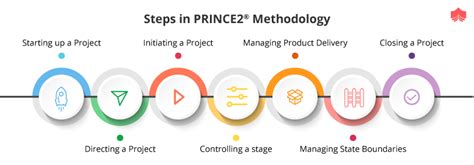 Prince2 Project Management Methodology Explained Wtqm