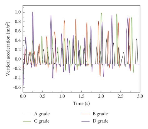 The Effect Of Irregularity On The Vibration Of The Vehicle Bridge Download Scientific Diagram