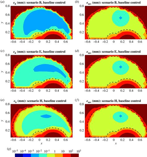 Reaching Accuracy For Selected Ageing Scenarios With Baseline Control