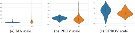 Violin Plots Showing The Rotated Kernel Density Of The Radius Of