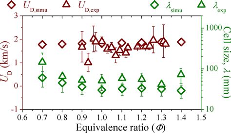 The Comparison Of Detonation Velocity Ud And Cell Size λ Predicted