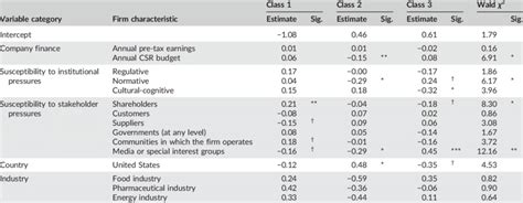 Multinomial Logistic Regression Results Download Table