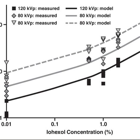 Contrast To Noise Ratio Cnr For All Samples At Tube Outputs Of 10 Mas Download Scientific