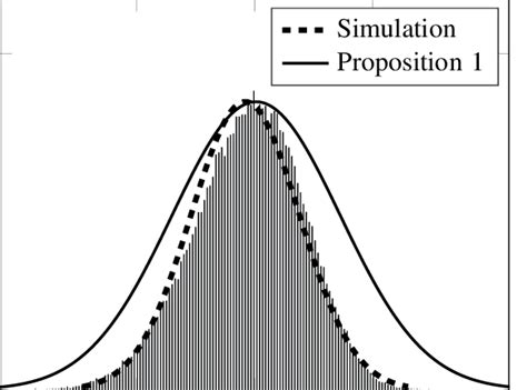 Histogram And The Fitted Gaussian Density Of C For The Extreme Case Of