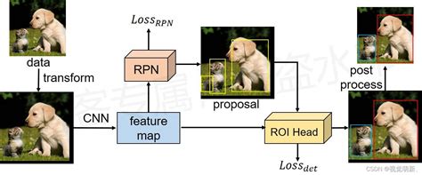 目标检测：faster R Cnn——网络整体结构介绍及源码笔记目标检测fasterrcnn源码 Csdn博客