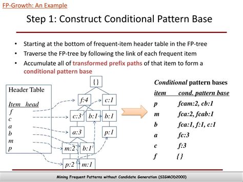 Ppt Mining Frequent Patterns Without Candidate Generation Powerpoint Presentation Id 159681