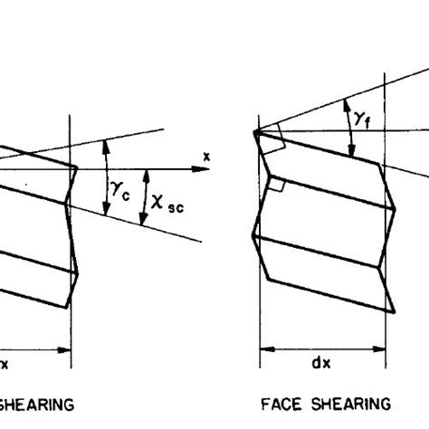 First Order Shear Deformation Theory The First Order Shear Deformation Download Scientific