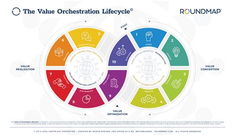 Value Orchestration Lifecycle A Blueprint For Sustainable Impact