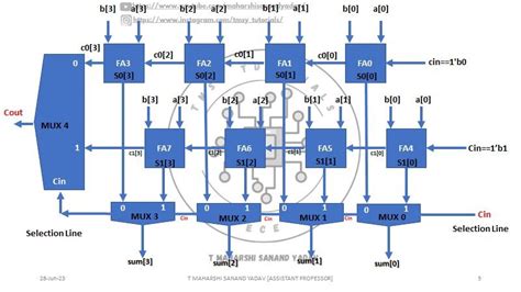 4 Bit Carry Select Adder