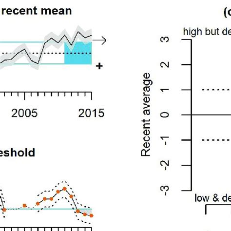 A Sample Time Series Plot With Indicator Data Relative To The