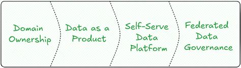 Data Mesh Architecture 101Guide To Its 4 Core Principles
