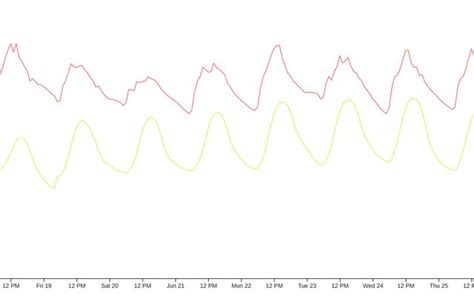 One Chart A Day Multi Line Chart Rich Observable