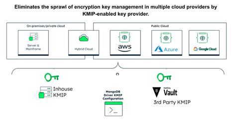 How To Set Up Hashicorp Vault Kmip Secrets Engine With Mongodb Csfle Or Queryable Encryption