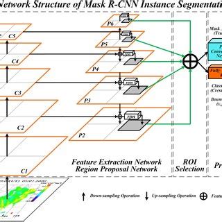 The Network Structure Of Mask RCNN Instance Segmentation Model