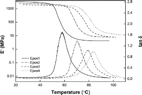 Dma Curves Of The Epoxy Samples Download Scientific Diagram