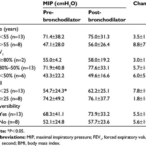 Pre And Post Bronchodilator Pulmonary Function Test Results And Mip Values Download Table