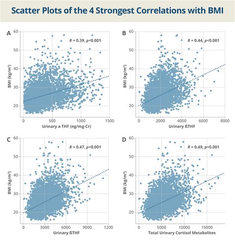 Understanding The Link Between HPA Axis Function And BMI DUTCH Test Blog