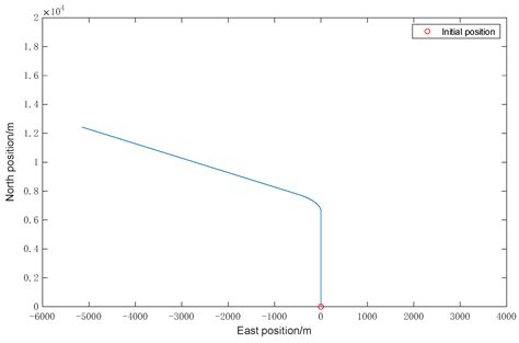 Integrated Navigation Algorithm Based On Multiple Fading Factors Kalman Filter