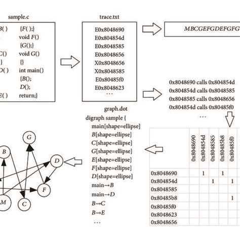 Modeling Process Of Invocation Relationship Between Simple Functions