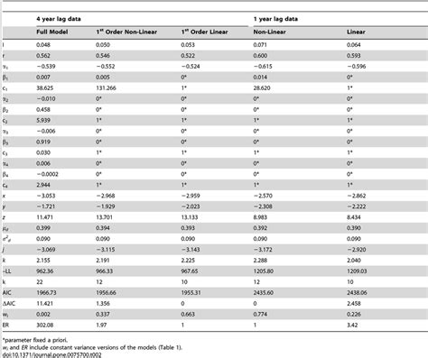 Maximum Likelihood Estimates Of Parameters For Linear And Nonlinear Download Table