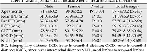 Figure 3 From Correlation Between Interpupillary And Inner Outer Intercanthal Distances In