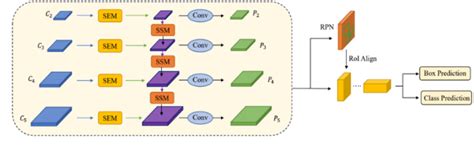 Figure 3 From Small Ship Detection Of Sar Images Based On Optimized Feature Pyramid And Sample