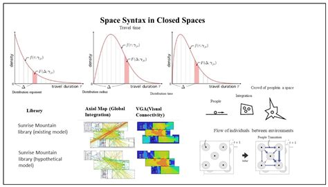 Space Syntax At Expression Of Science On User Flows In Open And Closed