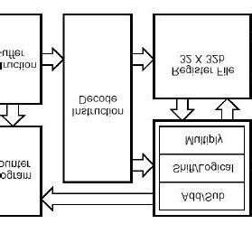 The MicroBlaze Core Block Diagram Download Scientific Diagram