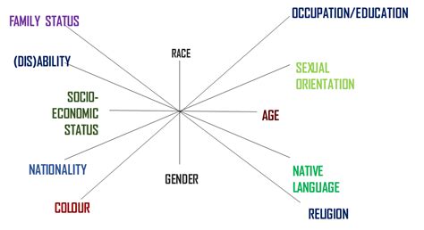 Intersectionality And Multiple Identities Community Business Intersectionality And Multiple Identities Community Business