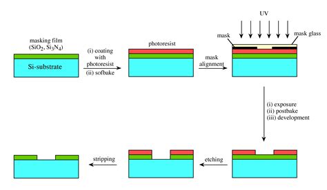 45 Optical Issues In Photolithography By Openstax Jobilize