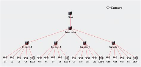 Ifogsim Topology Of 16 Cameras Connected To 4 Fog Nodes Connected To
