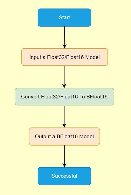 Fp32 Fp16 To Bf16 Model Conversion — Amd Quark 0 9 Documentation
