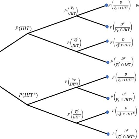 Tree Diagram Explaining The Probability Of Events In The Sample Space Download Scientific Diagram