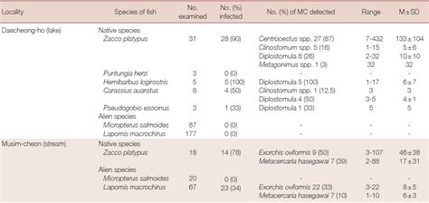 Table 1 From Infections With Digenean Trematode Metacercariae In Two