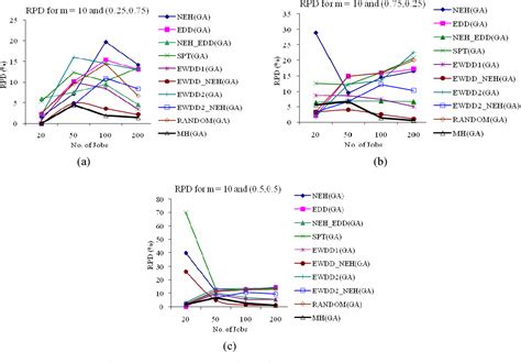 Figure 2 From A Bi Criteria M Machine Sdst Flow Shop Scheduling Using Modified Heuristic Genetic