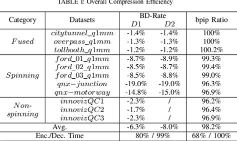 table i from an adaptive predictive tree for point cloud geometry compression semantic scholar