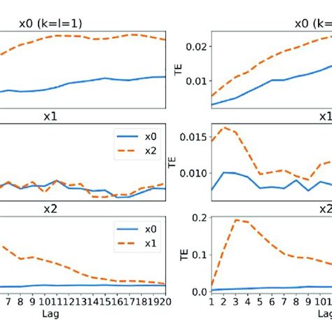 The Values Of Transfer Entropy Of Each Component From Other Components