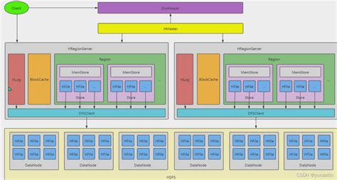 Hbase第一天：hbase 设计理念和架构原理hbase设计 Csdn博客