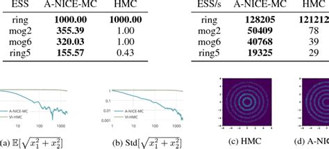 Performance Of Mcmc Samplers As Measured By Effective Sample Size Download Table