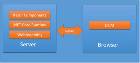 Aspnet Core Blazor Application An Introduction