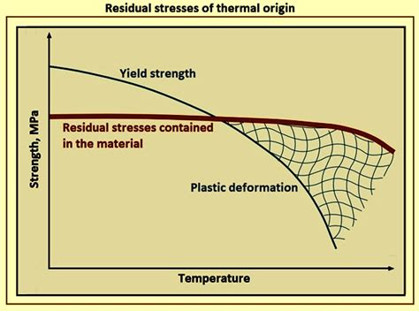 Residual Stresses Of Thermal Origin Ispatguru