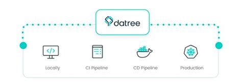 Preventing Kubernetes Misconfigurations Using Datree Containers