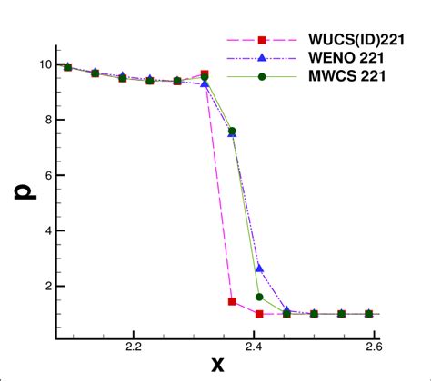 the shock entropy interaction problemthe enlarged portion of the download scientific diagram