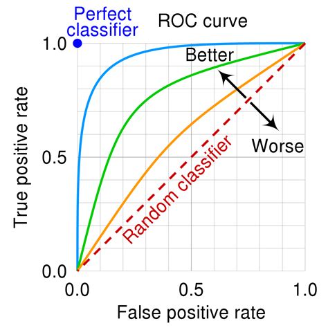 The Explanation You Need On Binary Classification Metrics Towards