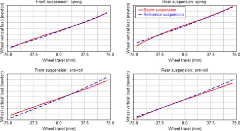Beam Spring Stiffness Tuning Compression Stiffness And Anti Roll