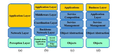 The Iot Architecture A Three Layer B Middle Ware Based C Soa Download Scientific