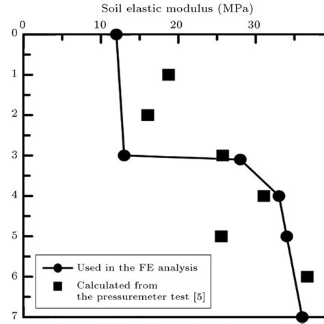Variation Of Elastic Modulus Of The Soil With The Depth Used In The Download Scientific Diagram